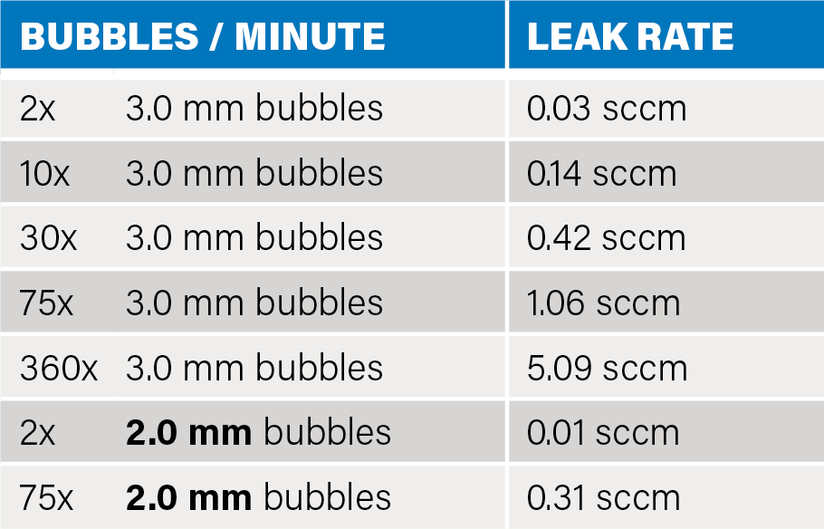 Convert Dunk Testing from Bubbles to Measurable Leak Testing
